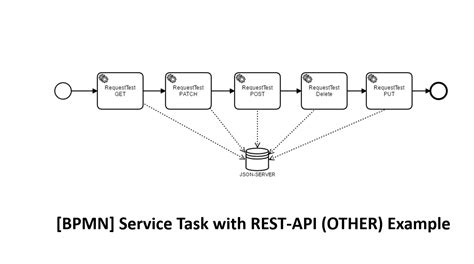 [bpmn] service task with rest api other example naiwaen debuggingsoft