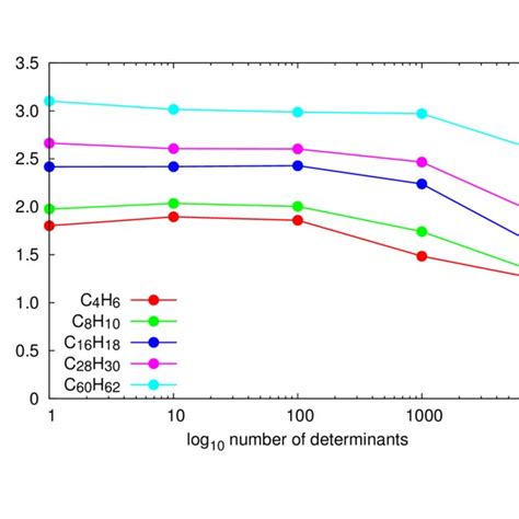 Ratio Of The Cpu Time For A Vmc Calculation Of The Forces To The Cpu