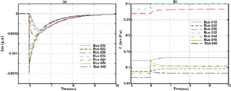 Figure 15 From Management Of Autonomous Microgrids Using Multi Agent Based Online Optimized Nf