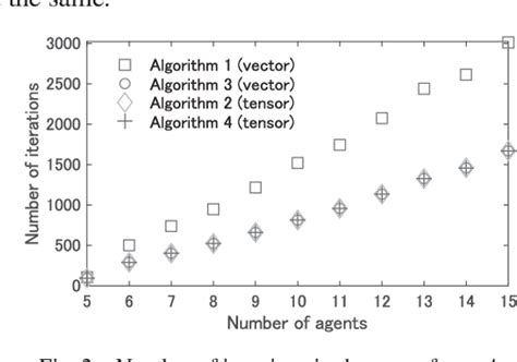 Figure 2 From A Modified Gmres Method For Solving A Symmetric Solution To Lyapunov Equation For