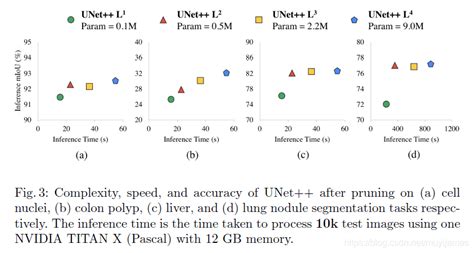 【论文笔记】医学图像分割 U Net：a Nested U Net Architectureu Net原文 Csdn博客