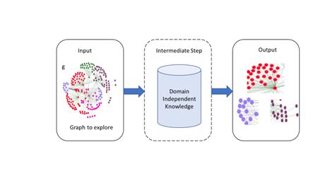 Overview Of Cradle Given An Input Graph G We Add Domain Independent