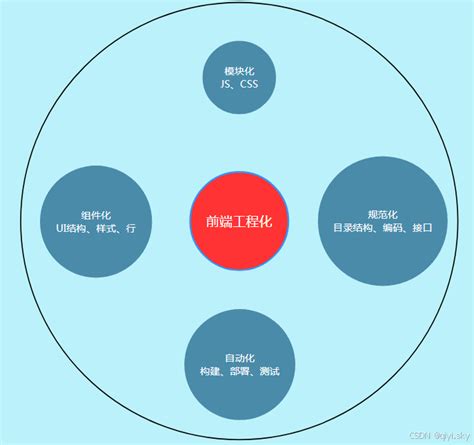 javaweb——前端工程化（1 3）：介绍、环境准备（vue cli、安装nodejs） csdn博客