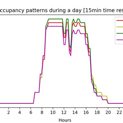 For Occupancy Patterns During A Working Day Download Scientific Diagram