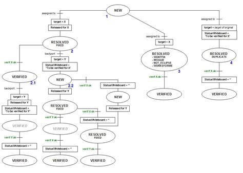 Jdt Core Committer Faq Eclipsepedia