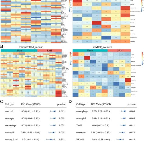 A B Heatmap Plots Showing The Constitution Of Immunocytes In GSE79416