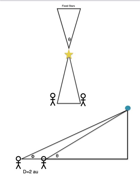 Solved Fixed Stars 0 天 4 天 天 D2 Au 2 Parallax 10 Pts