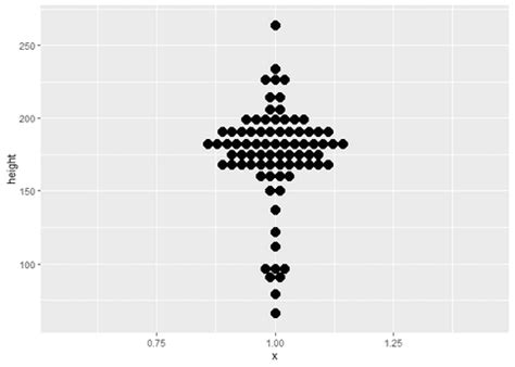 How To Create A Ggplot Dot Plot In R