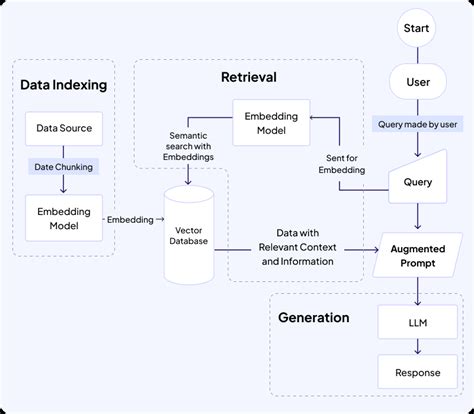 What Is RAG Benefits Use Cases How Does It Work