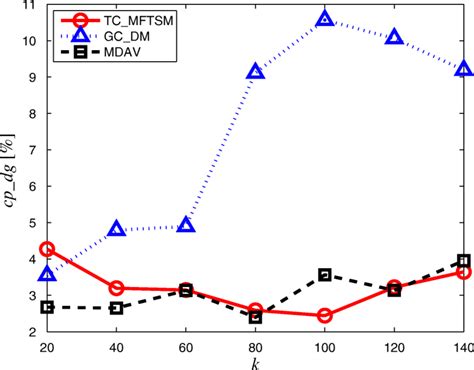 Coupling Degree Comparison Of 3 Algorithms Run On The Synthetic Dataset
