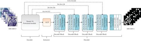 The Architecture Of Proposed Gating Context Aware Pooling Network