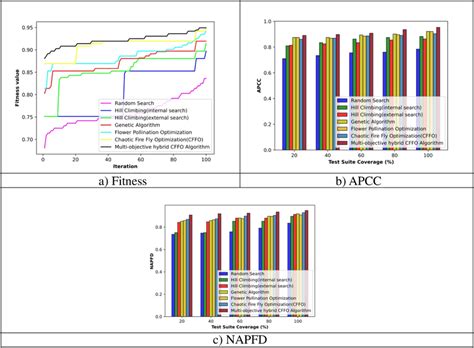 Comparative Analysis Of A Fitness B Apcc And C Napfd Using A Small