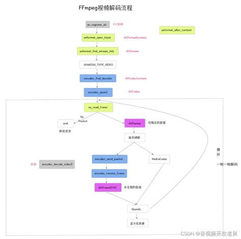 基于ffmpeg实现简单的视频解码器ffmpeg 解码mp4 Csdn博客