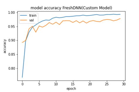 Plot Of Feshdnn Accuracy On Train And Validation Datasets Download Scientific Diagram