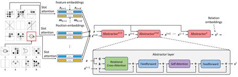 Abstractors And Relational Cross Attention An Inductive Bias For