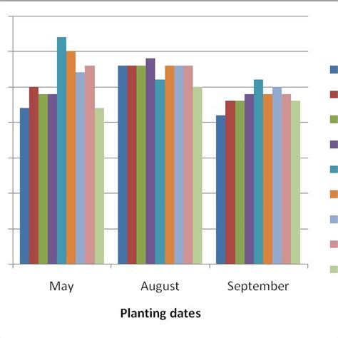 Mean Interaction Effect Of Genotypes Over Planting Datays To Maturity