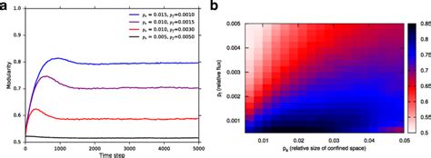 modularity associated with the partitioning of the resulting networks