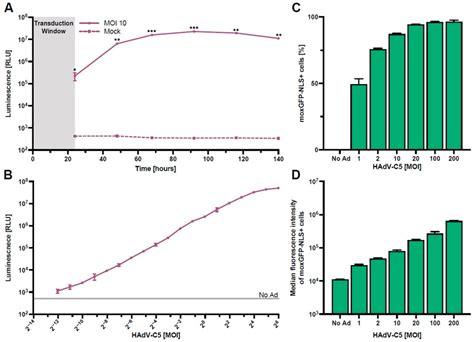 Optimization Of Assay Parameters Hepg2 Cells Were Transduced With The Download Scientific