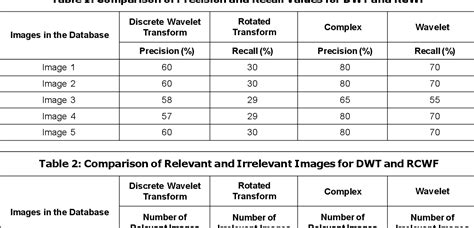 Table 1 From Medical Image Retrieval Using Texture Features By Discrete Wavelet Transform And