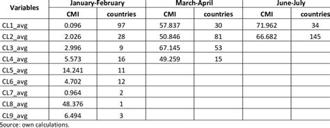 Dynamic Clusters And Average Cmi Values Download Scientific Diagram