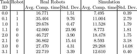 Task Completion Times For Experiment Ii Download Table