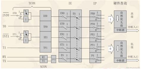 外部中断原理 为什么用外部中断0 csdn博客