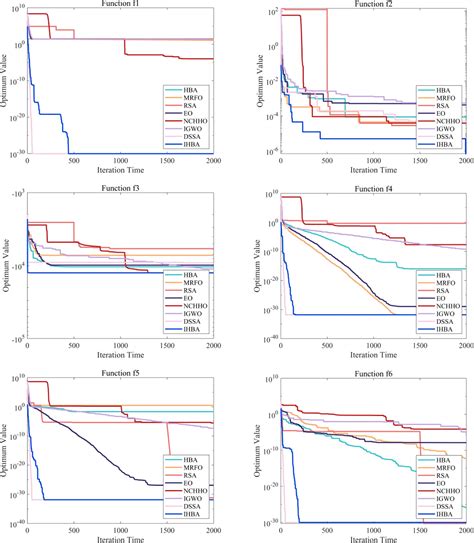 Cmc Free Full Text An Improved Honey Badger Algorithm Through Fusing Multi Strategies