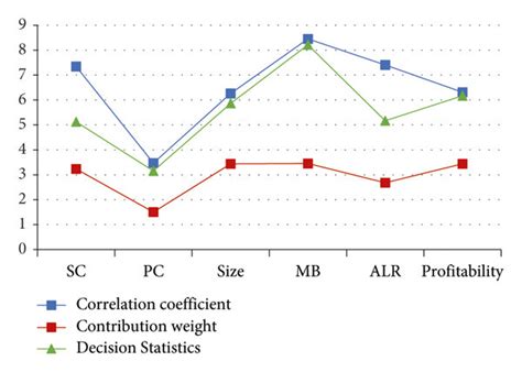 Effectiveness Test Of Performance Evaluation Download Scientific Diagram