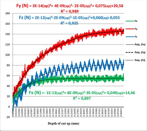 Cutting Force Components When Turning Of Inconel 718 With Using Ceramic Download Scientific