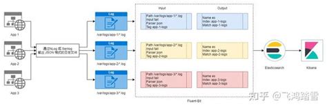 Net Core Elk 搭建可视化日志分析平台下 知乎 Net Core Elk 搭建可视化日志分析平台下 知乎