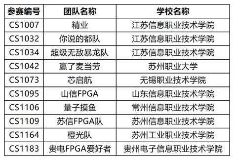 第七届集创赛职业技能赛项紫光同创职业技能杯初赛晋级名单公示 全国大学生集成电路创新创业大赛