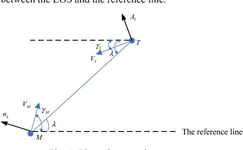 Figure 1 From Partial Integrated Missile Guidance And Control With Input Constraints Semantic