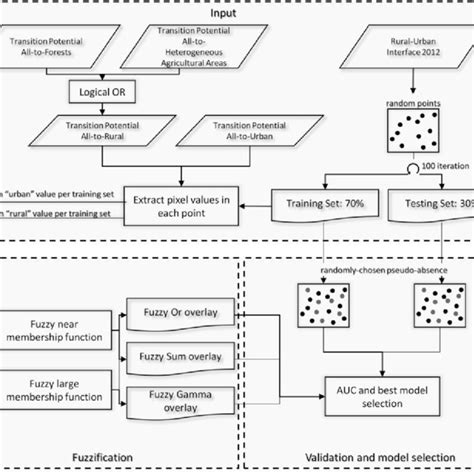 flowchart of calibration validation and simulation procedures