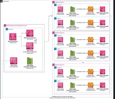 Babar Zuberi On Linkedin Aws Cloudoperations Centralizedgovernance Cloudmanagement