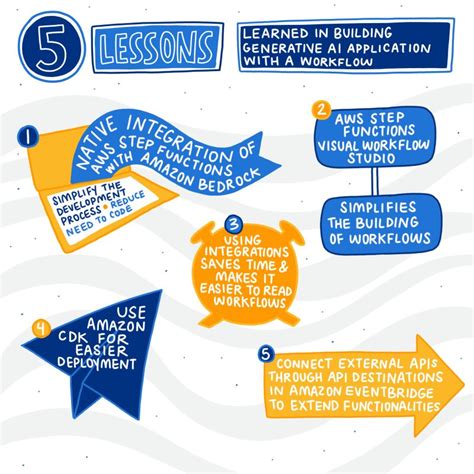 Aws Developers On Linkedin 5 Lessons Learned In Building Generative Ai