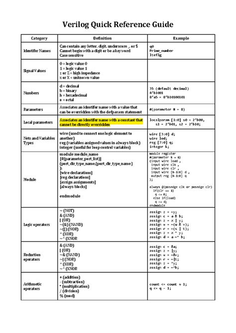 Verilog Quick Reference Guide Verilog Quick Reference Guide Category