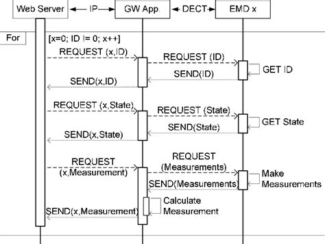Sequence Diagram Of The Communication Download Scientific Diagram