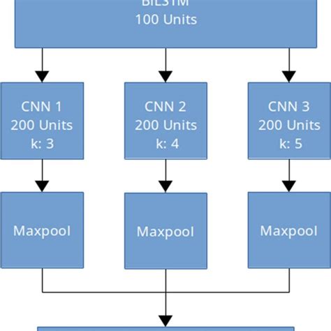 Bilstm Model With Convolutional Layers On Top Download Scientific Diagram