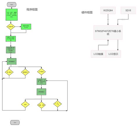 Stm32项目设计：基于stm32f4的电子阅读器制作教程stm32f4设计 Csdn博客