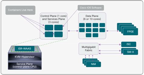 Say Something About Cisco 4400 And 4300 Series Router Switch Blog