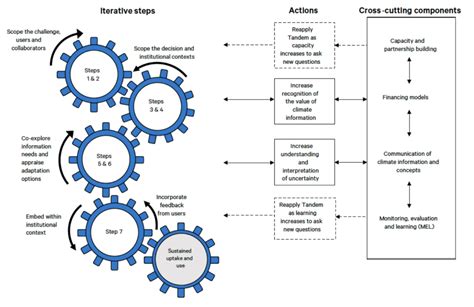 The Tandem Framework A Holistic Approach To Co Designing Climate