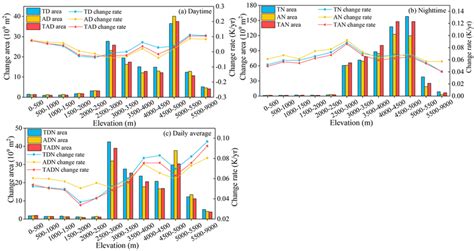 Significant Change Areas And Change Rates Of The Mean Annual Surface Download Scientific