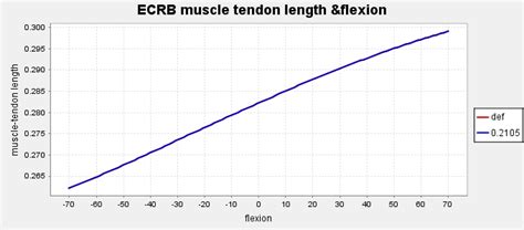 Opensim初级示例 例子二:肌腱转移手术的仿真及分析opensim案例 Csdn博客 Opensim初级示例 例子二:肌腱转移手术的仿真及分析opensim案例 Csdn博客