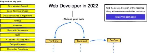 2022 Frontend Roadmap · Terry Li的小博客