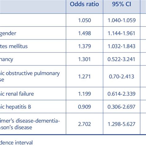Results From Ordinal Logistic Regression Analysis To Identify Risk Download Scientific Diagram