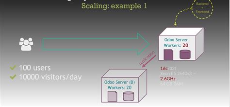 Technical Odoo Architecture And Deployment Structure At Server