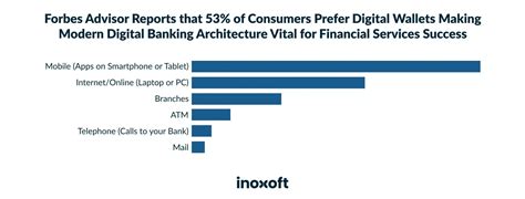A Complete Guide To Building A Digital Banking Architecture Inoxoft