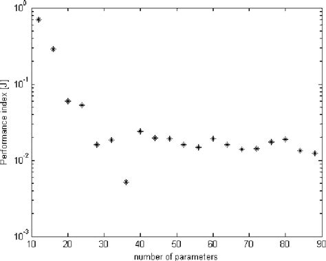 Figure 4 From A New Approach To Fuzzy Wavelet System Modeling Semantic Scholar