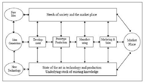Coupling Model Of Innovation Download Scientific Diagram