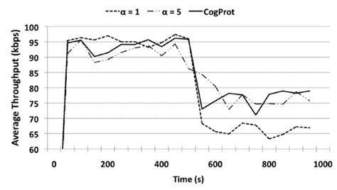 Average Throughput Over Time In Scenario 3 Download Scientific Diagram